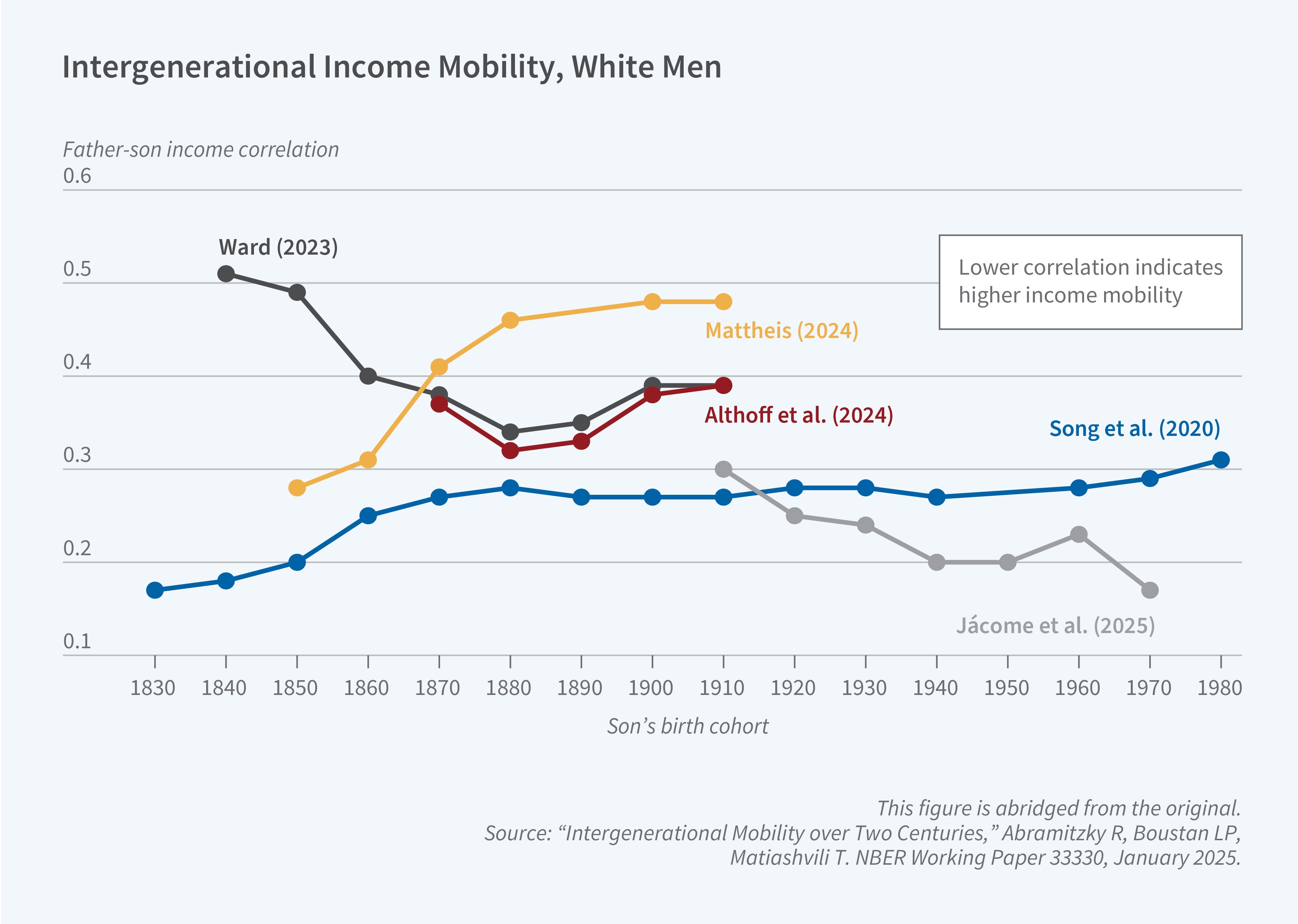 Program Report: Development of the American Economy | NBER